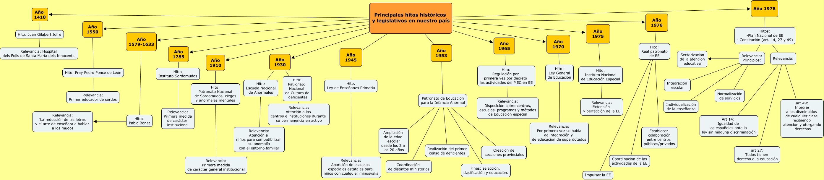 principales hitos historicos y legislativos en nuestro pais.html